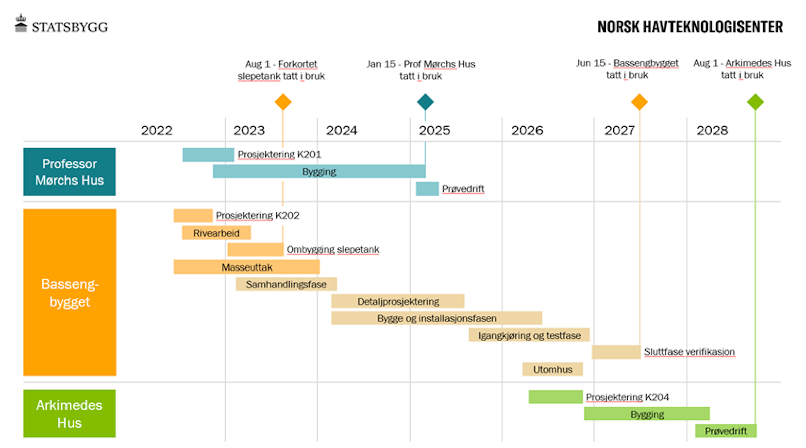 Norsk havteknologisenter - Statsbygg